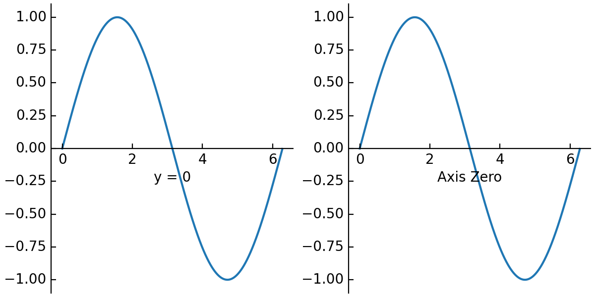 Axisartist를 사용한 사용자 정의 스파인matplotlib Python 시각화