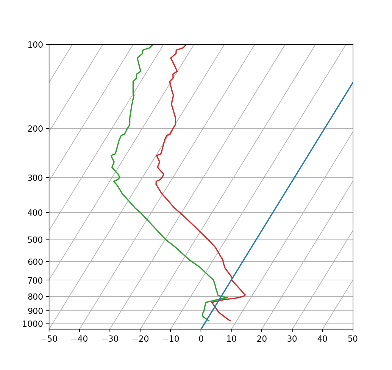 Skewt Logp 다이어그램 변환 및 사용자 정의 프로젝션 사용matplotlib Python 시각화 5889