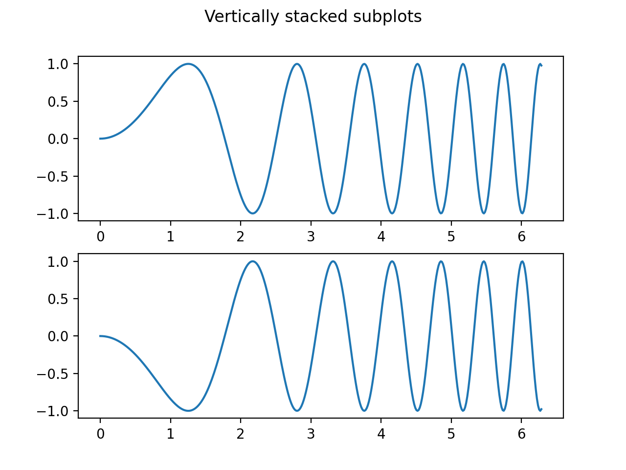 plt.subplots를 사용하여 여러 서브플롯 만들기_Matplotlib - Python 시각화