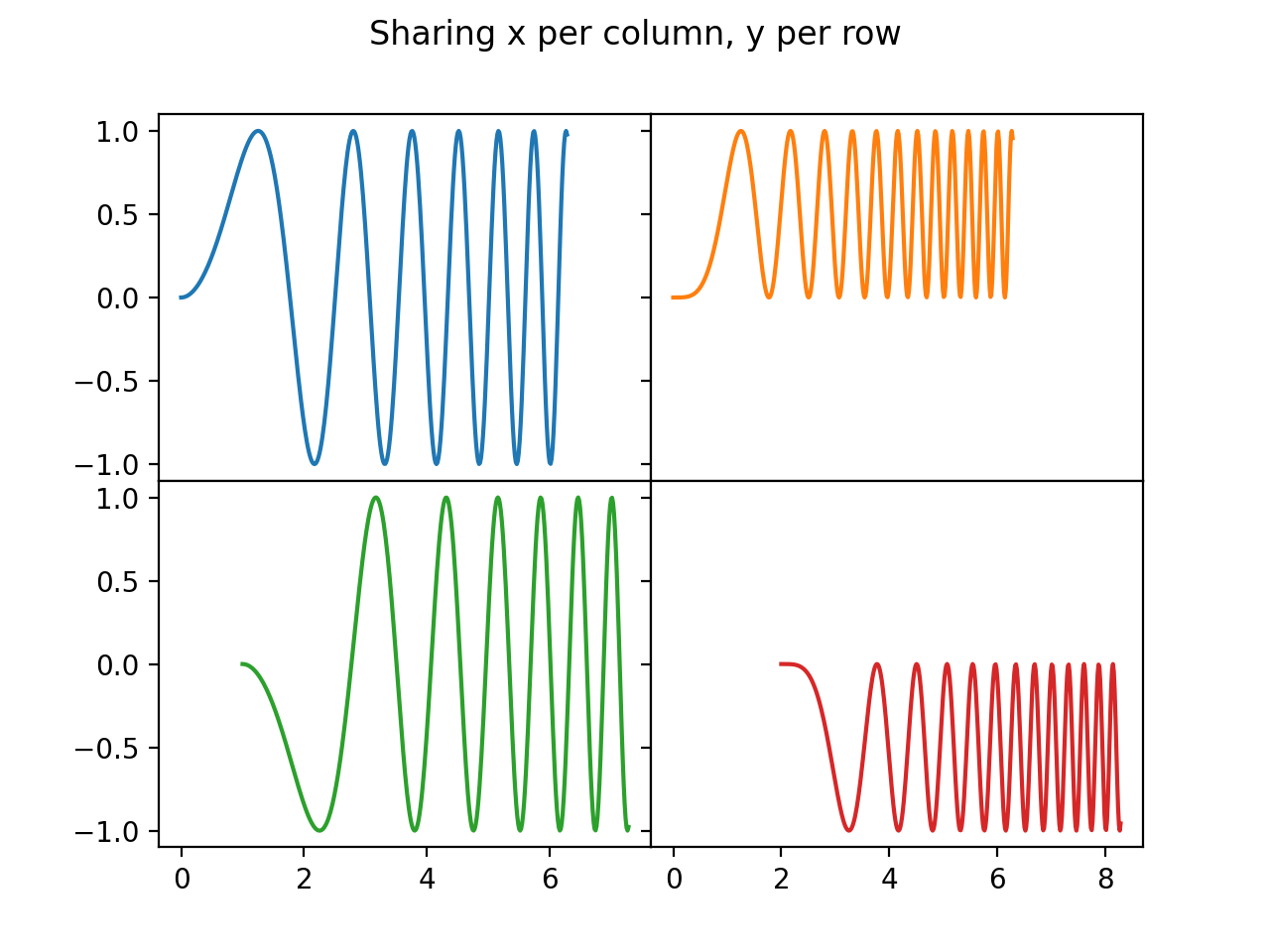 plt.subplots를 사용하여 여러 서브플롯 만들기_Matplotlib - Python 시각화