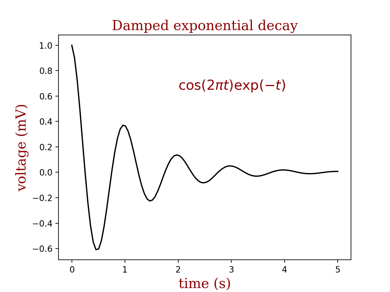 사전을 사용하여 텍스트 및 레이블 스타일 제어matplotlib Python 시각화