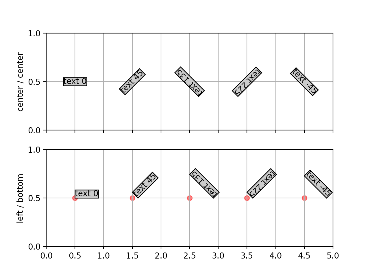 기본 텍스트 회전 데모matplotlib Python 시각화