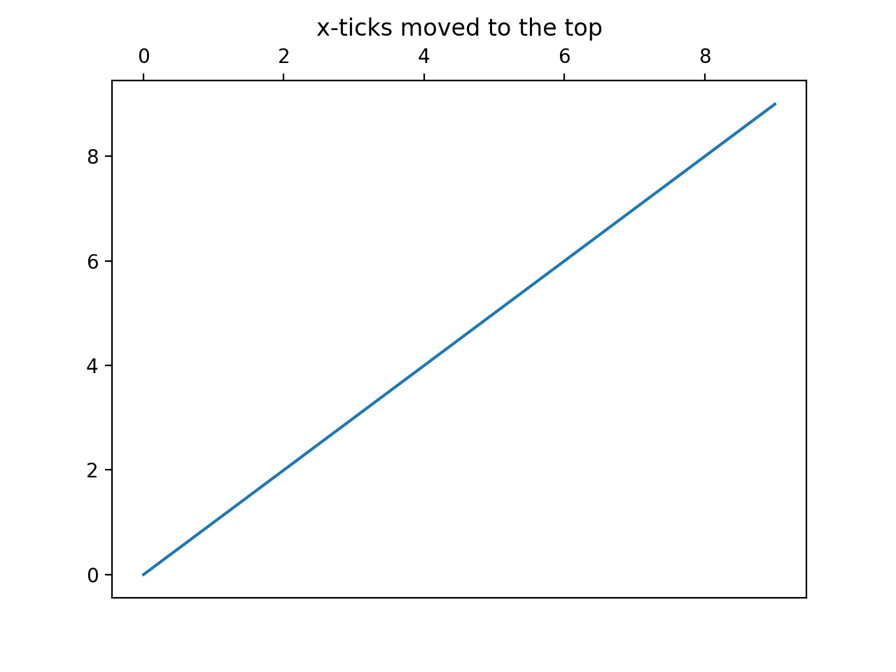 X축 눈금 레이블을 맨 위로 이동matplotlib Python 시각화 