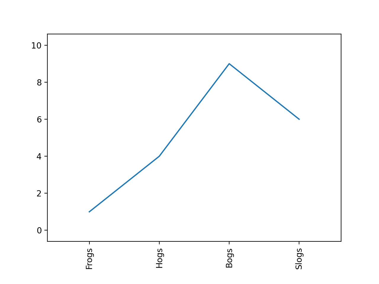 맞춤 눈금 레이블 회전matplotlib Python 시각화