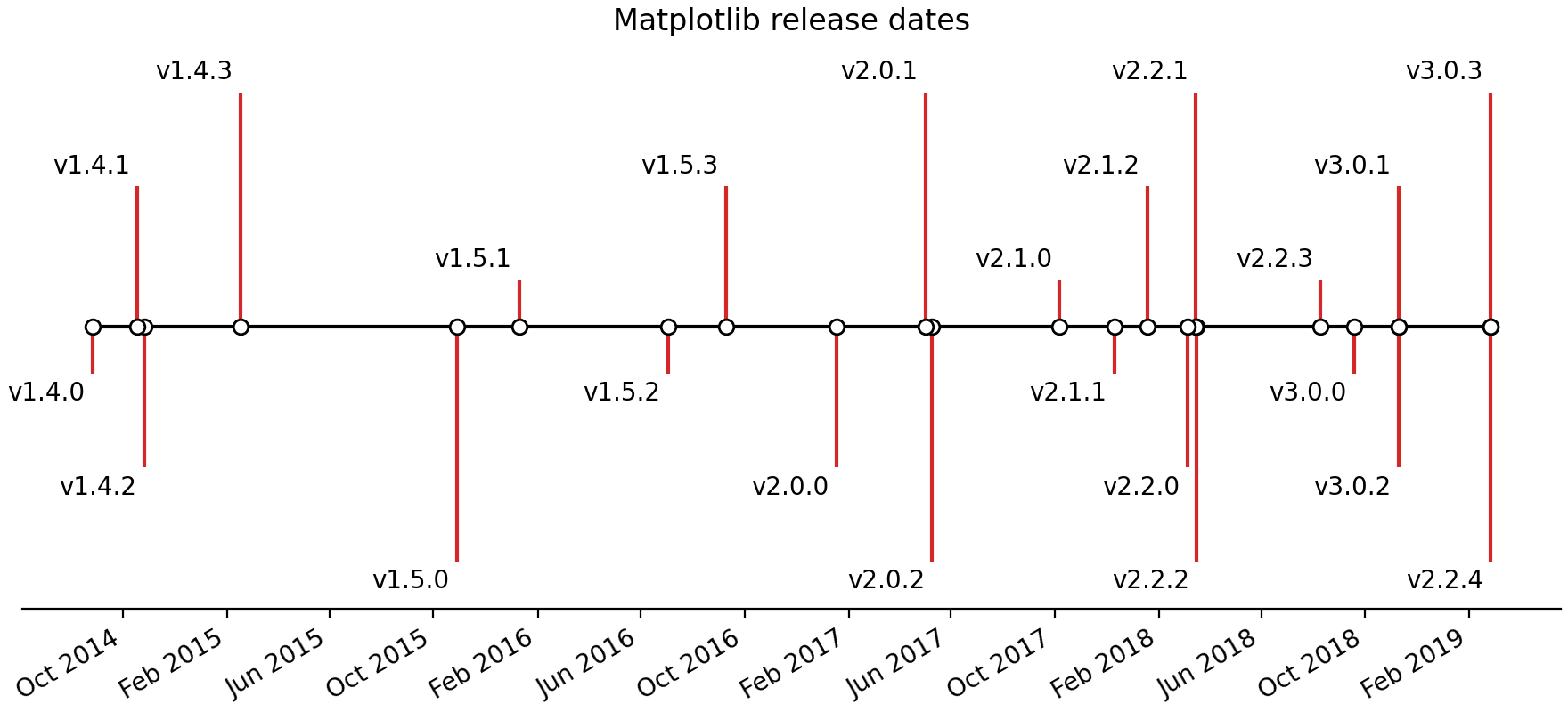 줄 날짜 및 텍스트로 타임라인 만들기matplotlib Python 시각화 4786