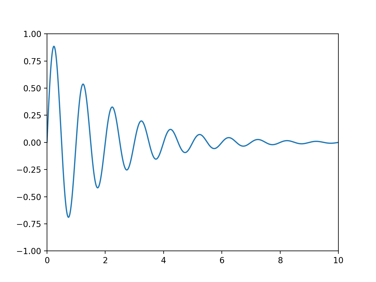 변환 자습서matplotlib Python 시각화