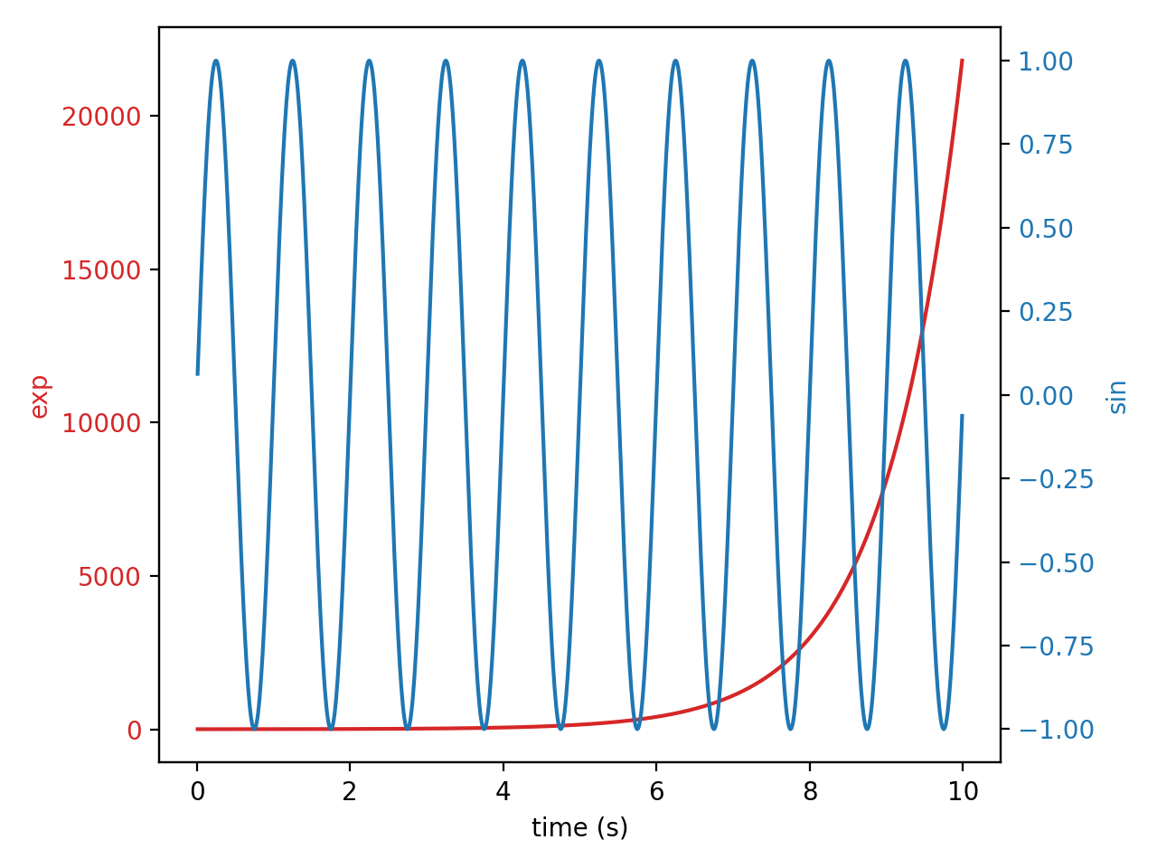 스케일이 다른 플롯matplotlib Python 시각화 