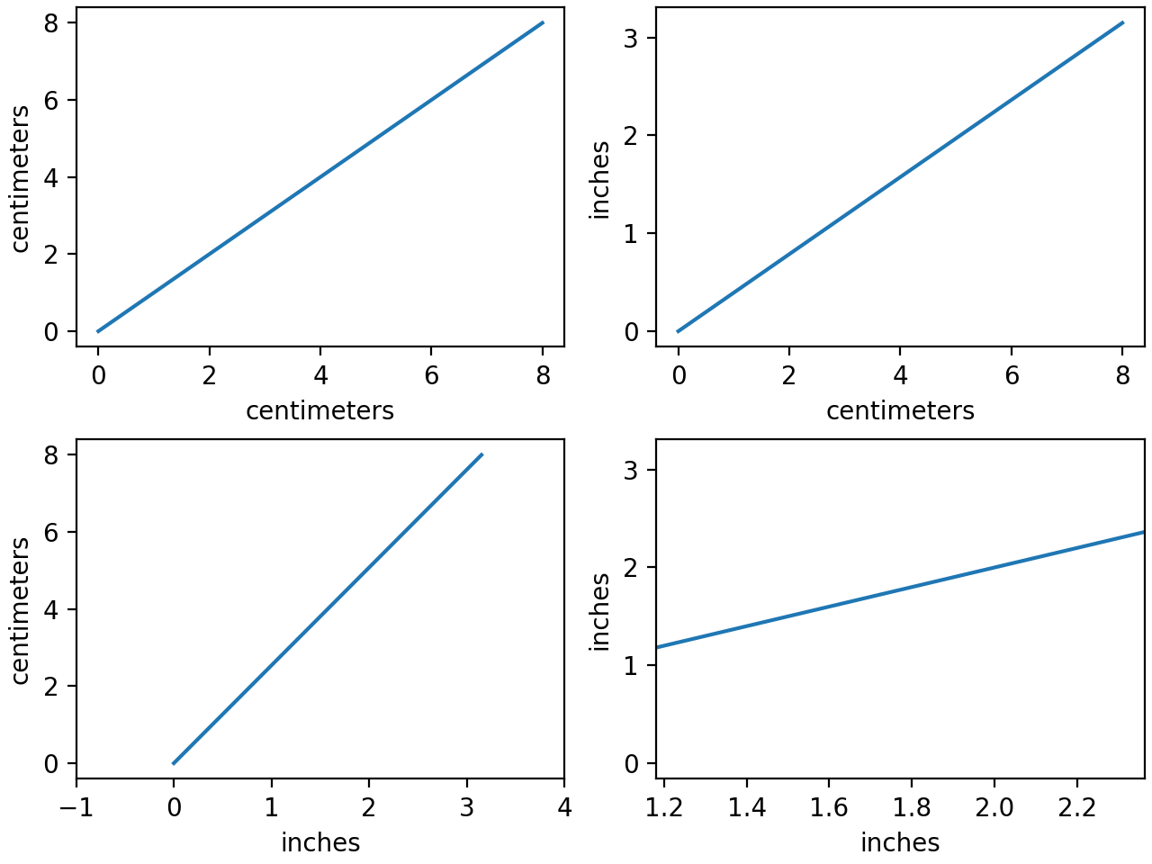인치와 센티미터matplotlib Python 시각화