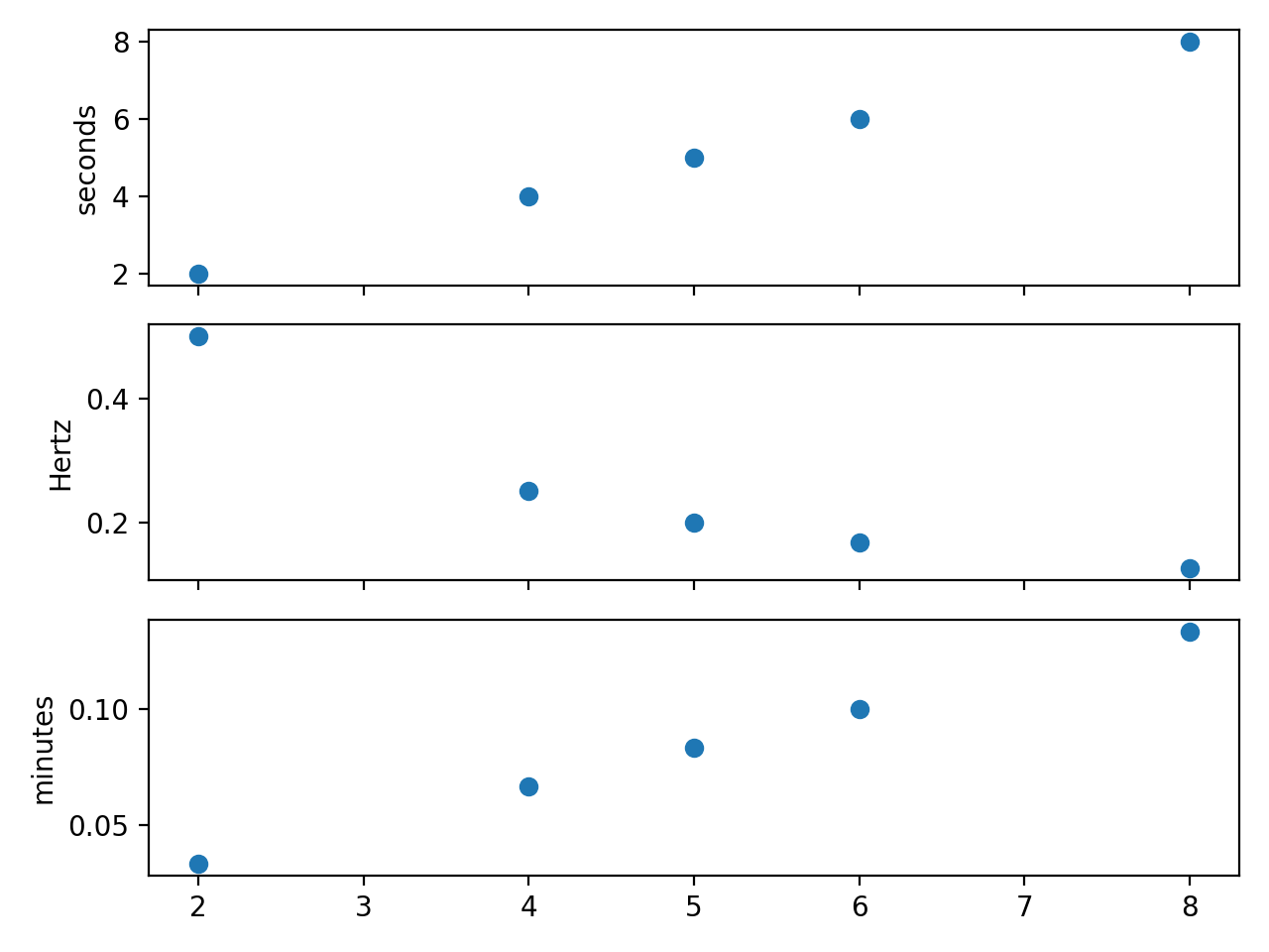 유닛 취급matplotlib Python 시각화