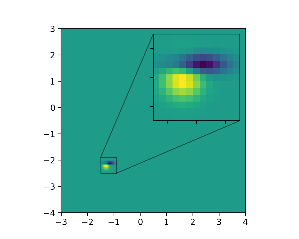 줌 영역 삽입 축matplotlib Python 시각화