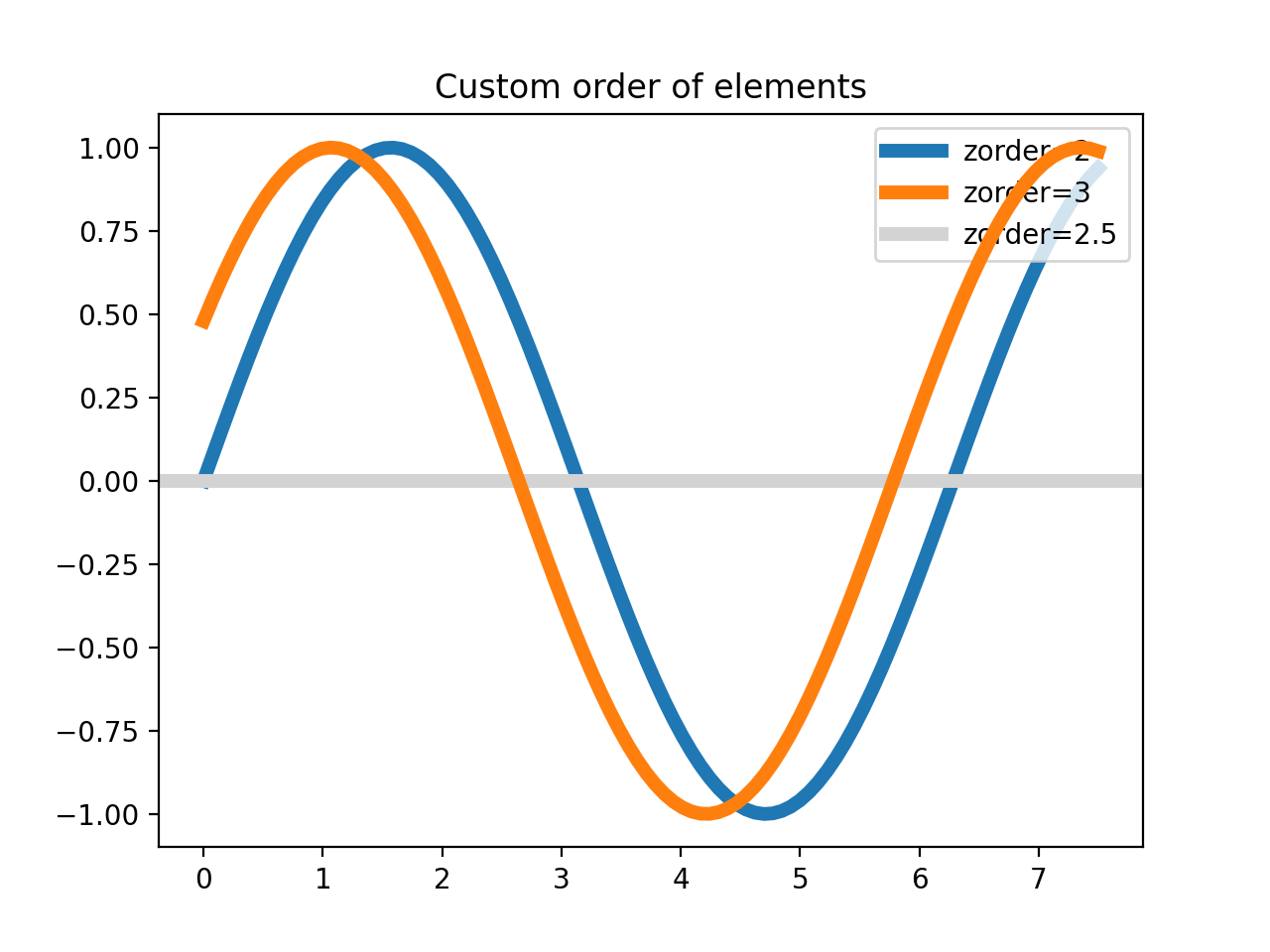 Zorder 데모_Matplotlib - Python 시각화